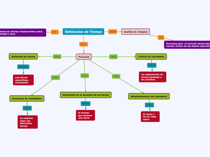 Estimacion de Tiempo - Concept Map